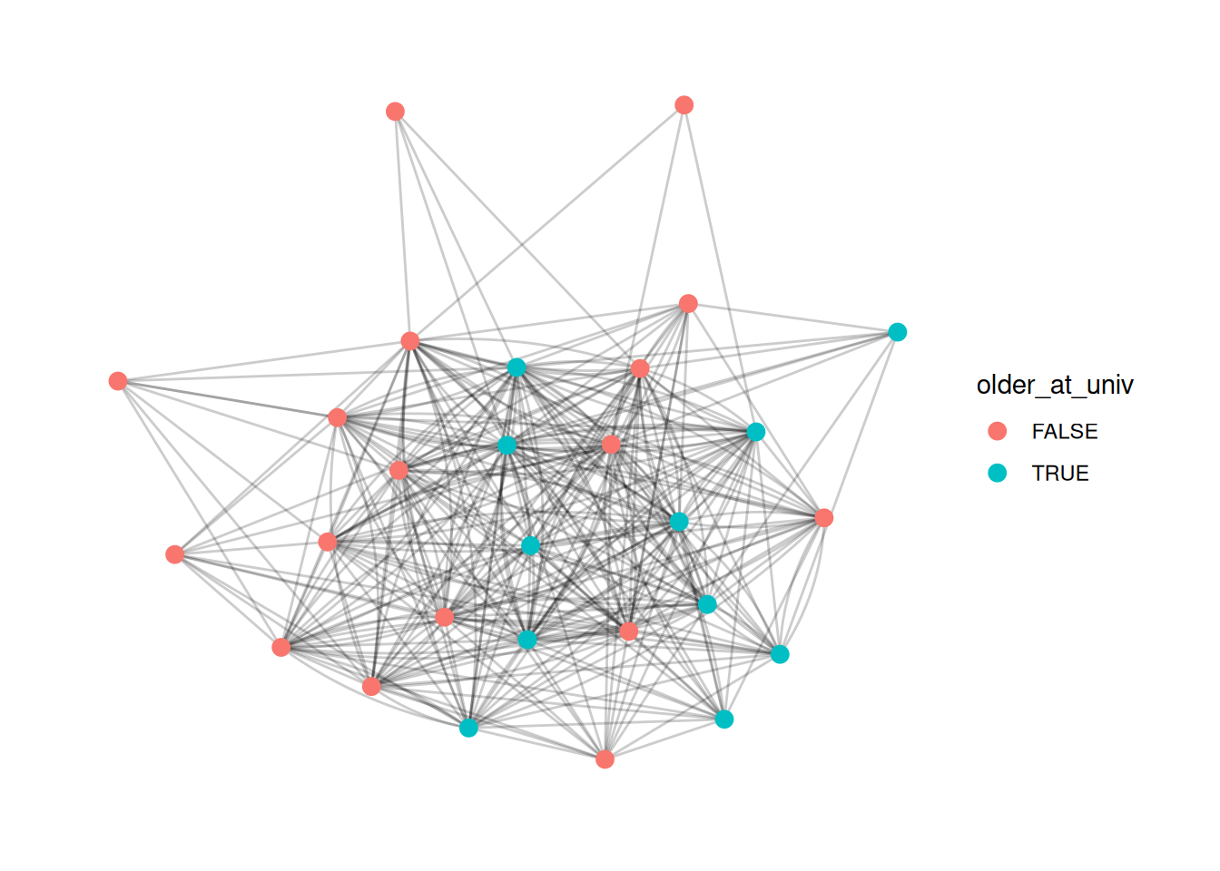 Communication and Social Networks - Advanced Visualization Techniques